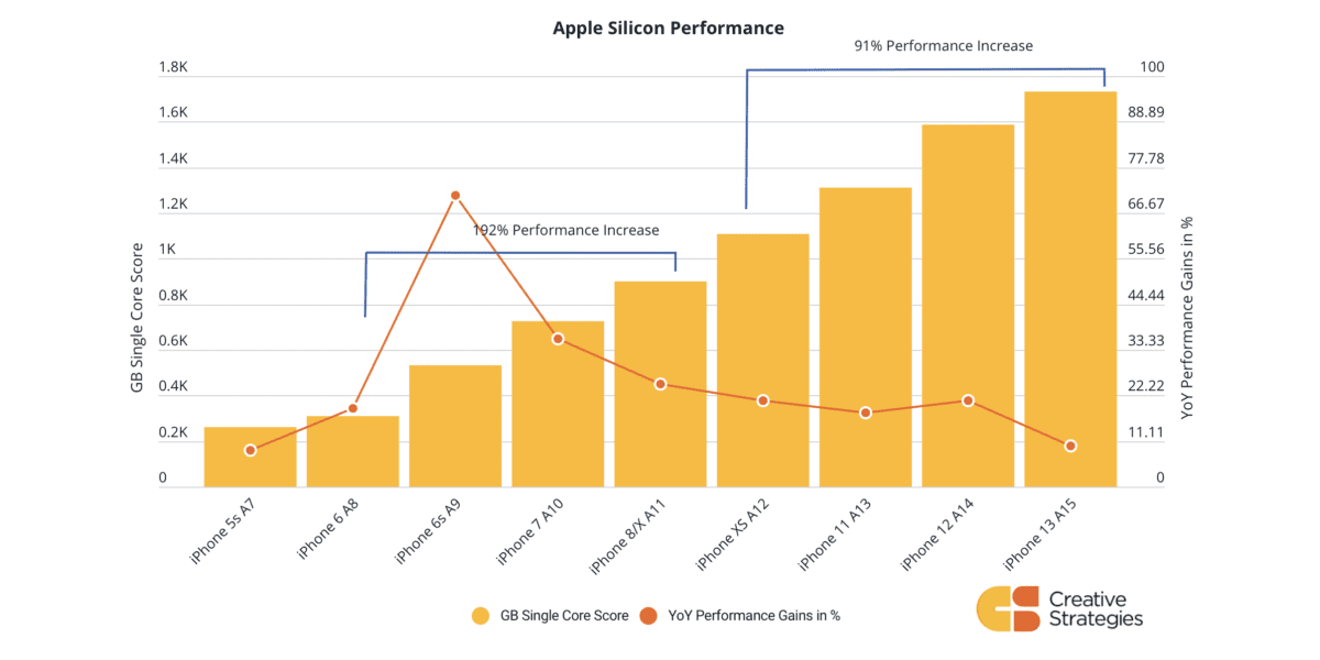 iPhone performance shows diminishing returns, but still impressive ...