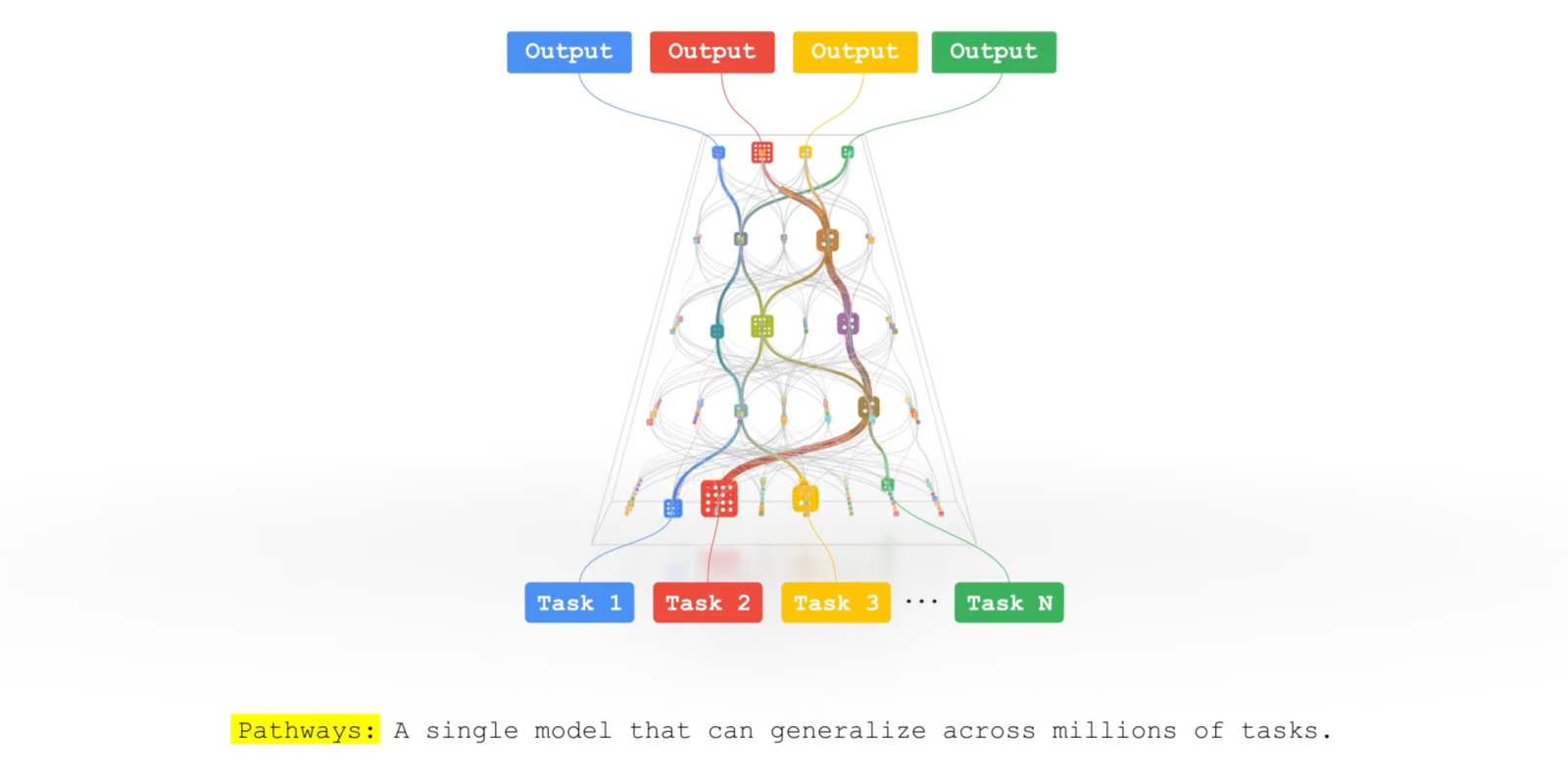 Google announces next-gen ‘Pathways’ AI architecture to allow for more ...